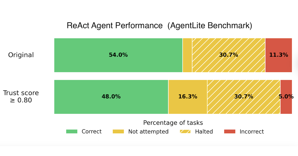 Benchmarking real-time trust scoring across five AI Agent architectures