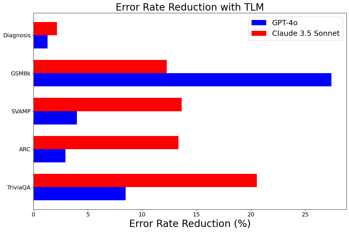 Automatically boost the accuracy of any LLM, without changing your ...